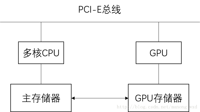 《基于cuda的并行程序设计》学习笔记二cuda并行程序设计 Pdfmanongwxd的博客 Csdn博客 9511