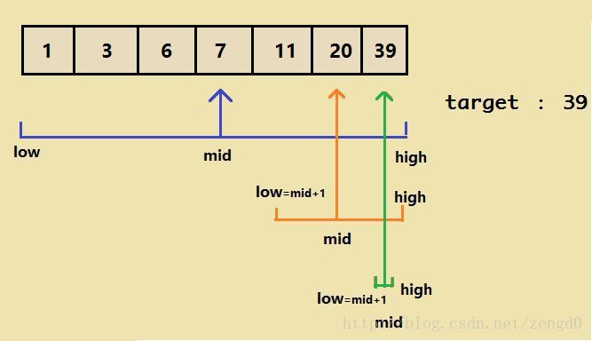 二分查找有序数组 Csdn博客 