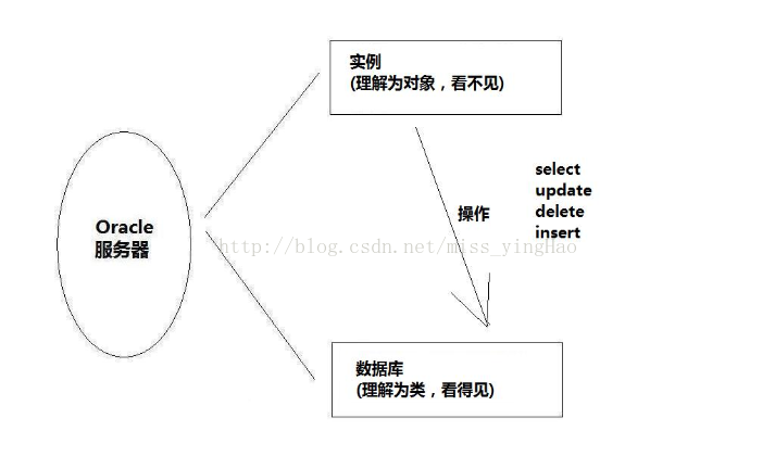 Oracle的概念理解oracle概念讲解 Csdn博客 