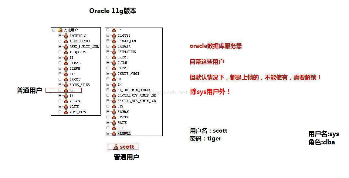 Oracle的概念理解oracle概念讲解 Csdn博客 