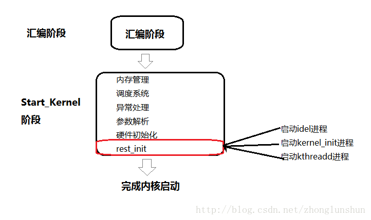 内核启动kernelinit（init）进程分析kernel 启动init Csdn博客 