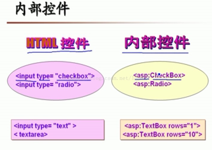 中html控件和web控件的简单理解nnt控件与web控件的区别 Csdn博客 