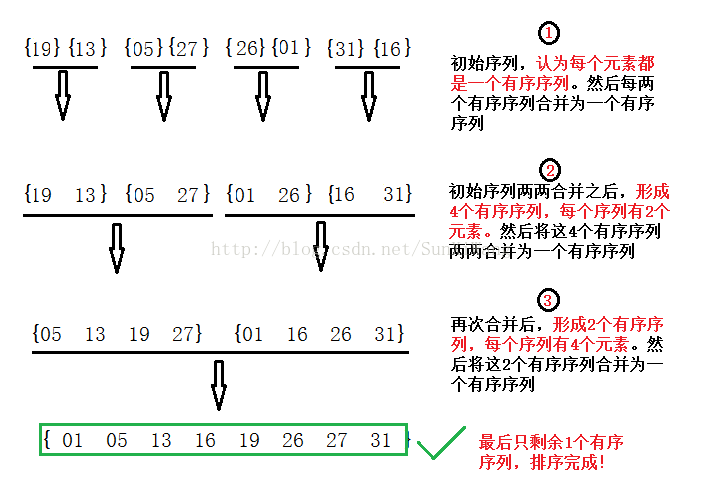 排序算法（七） 2路归并排序 Csdn博客 8356