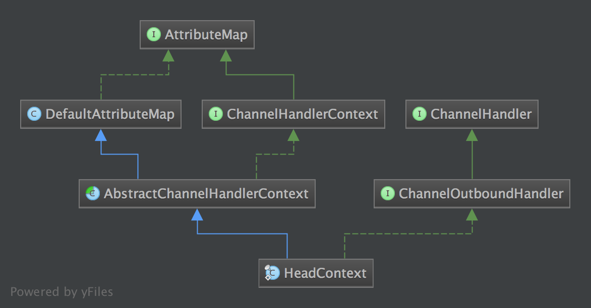 Netty源码分析之二【贯穿Netty的大动脉──ChannelPipeline】_ch.pipeline().addlast("handler", new tcpserverhand-CSDN博客