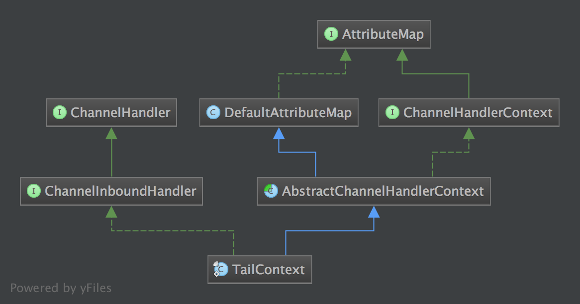 Netty源码分析之二【贯穿Netty的大动脉──ChannelPipeline】_ch.pipeline().addlast("handler", new tcpserverhand-CSDN博客