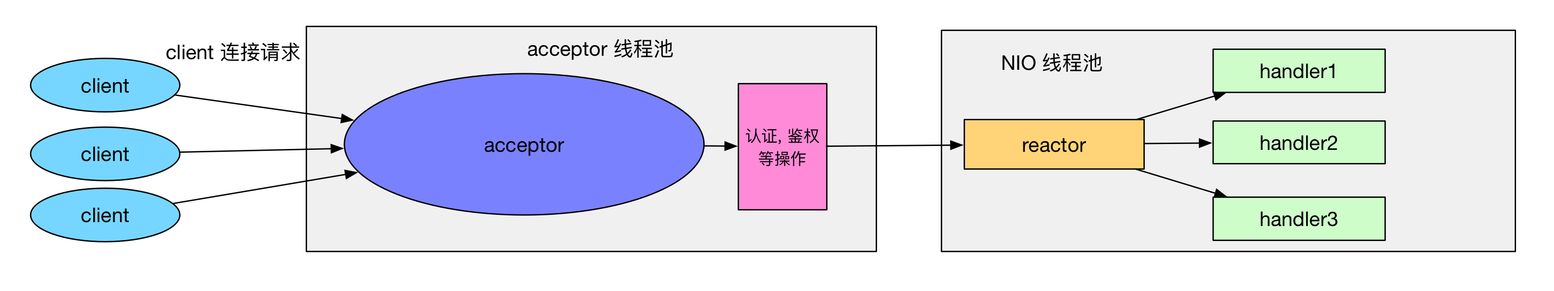 Netty源码分析之三【我就是大名鼎鼎的 Eventloop】 Netty Eventloop Schedule 无法启动 Csdn博客