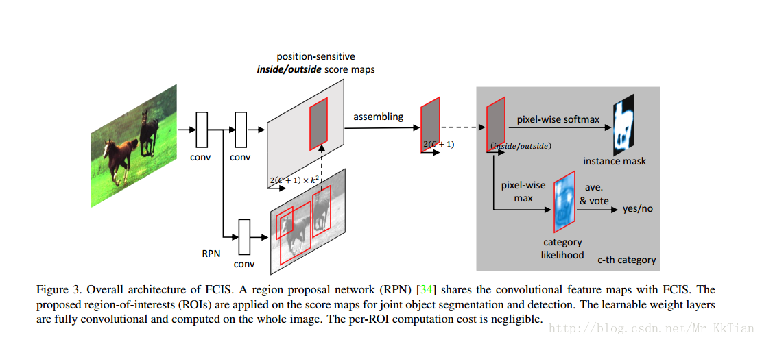 Instance Segmentation Mnc、fcis、mask R Cnn Rosun Csdn博客