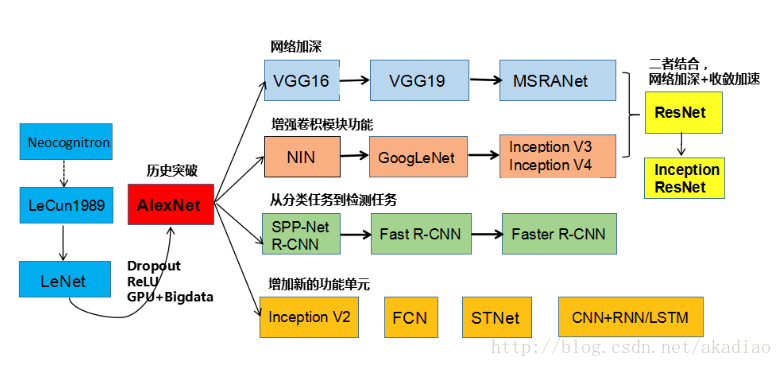 Tensorflow学习－－vggnet实现and图像识别 Tensorflow实现vgg Csdn博客