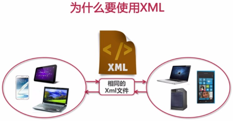 Xml与json对比 Csdn博客 