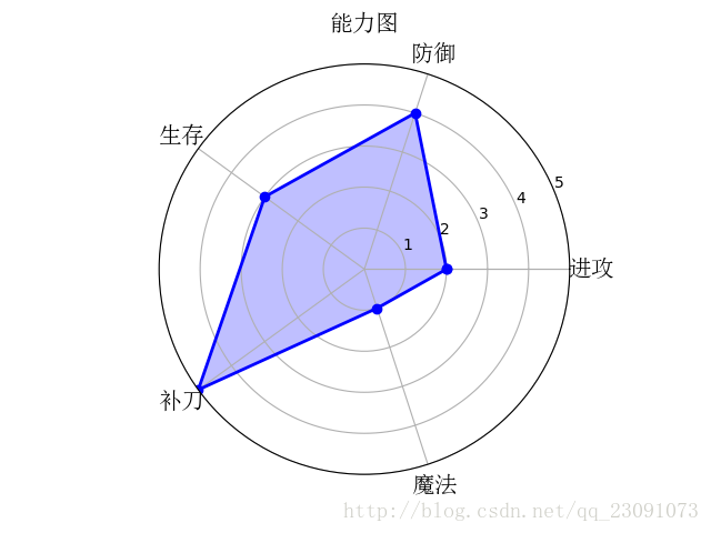 Python绘图 Matplotlib几个简单例子 Csdn博客 6032