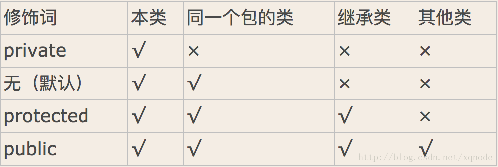 Java类的访问权限关键字java 定义了几个关键字用于表示几种访问权限各表示什么含义 Csdn博客 0954