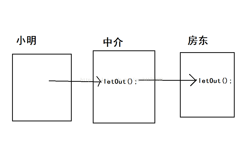 设计模式之 代理模式aop的原理aop代理类的替换发生在哪一部 Csdn博客 
