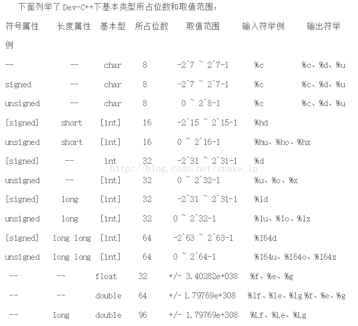 C语言详解（1）数据类型c 数据类型详解 Csdn博客