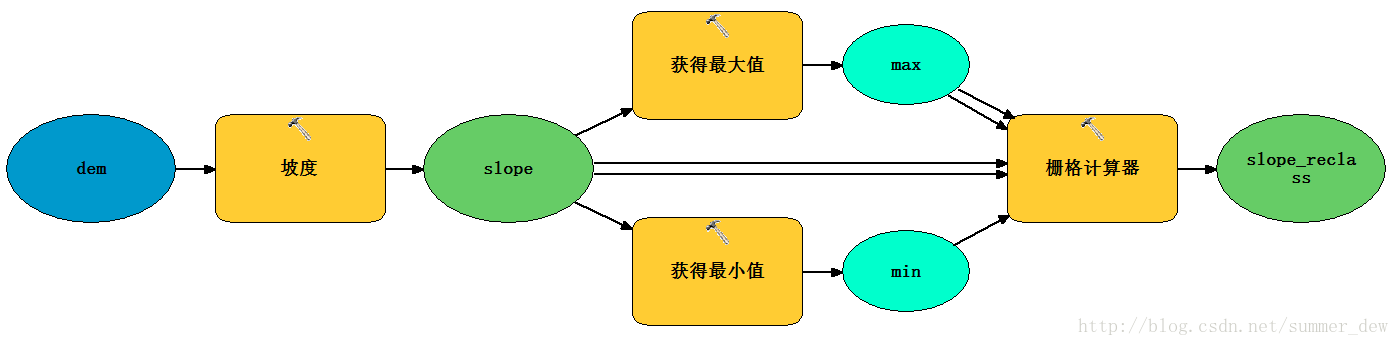 Arcgis 模型构造器中使用重分类 Arcpy与numpy 相等间隔重分类arcgis重分类公式 Csdn博客 2615