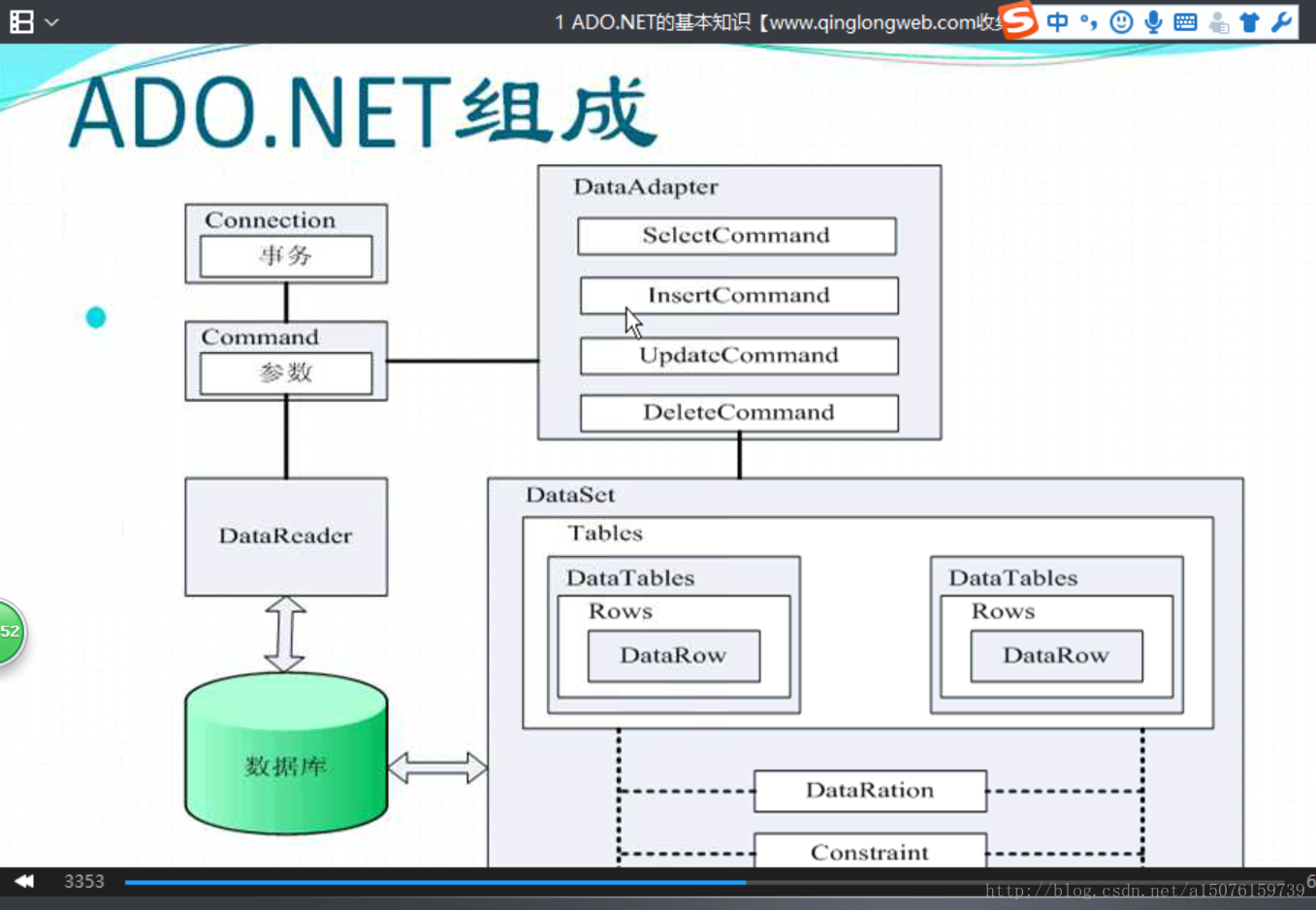 Adonet 数据访问 Csdn博客 