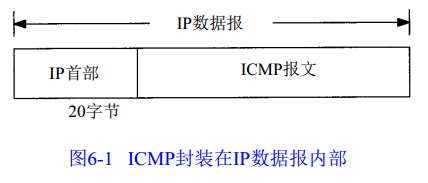 《TCP/IP详解 卷1》 笔记： ICMP协议_icmp是访问什么端口-CSDN博客