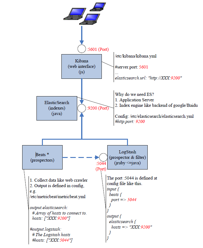 The default port structure diagram in ELK installation configuration ...