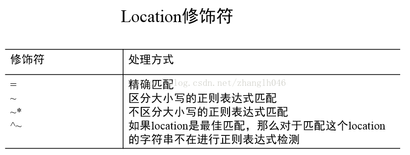 Nginx之location配置nginx Location嵌套location Csdn博客 