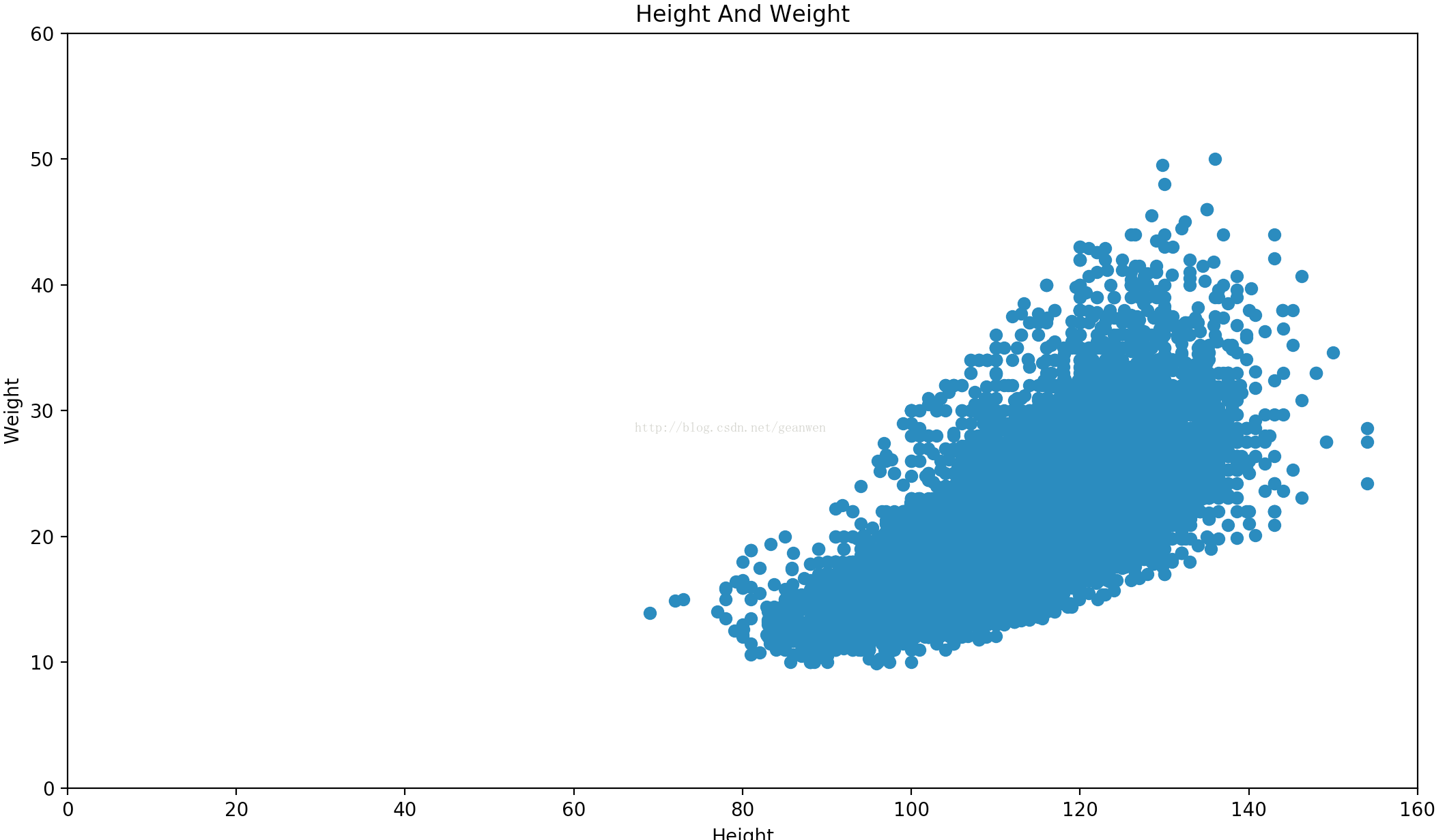Python散点图（pandas Matplotlib）实战 身高体重分布图python用pandas统计身高的分类 Csdn博客 6620