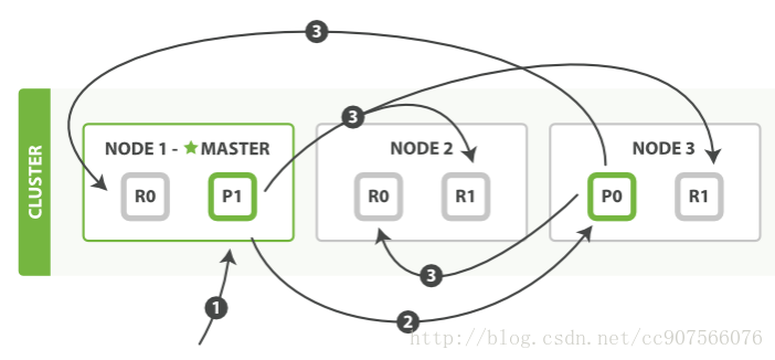 Elasticsearch（十）elasticsearch分布式文档存储elasticsearch 实现文件存储 Csdn博客 