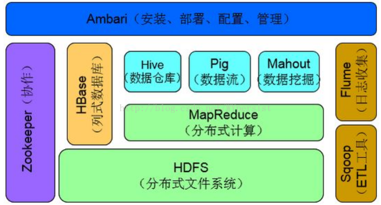 Hadoop生态系统架构以及hadoop1和hadoop2的对比 Hadoop 不同版本架构对比。 Csdn博客