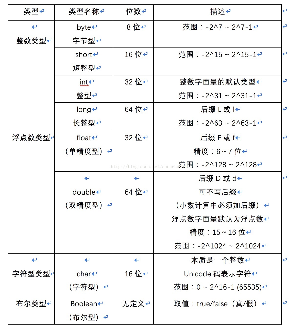 Java基本数据类型及类型转换4java语言的各种数据类型之间提供两种转换和5java不直接支持多继承但可以通过实现多继承 Csdn博客 