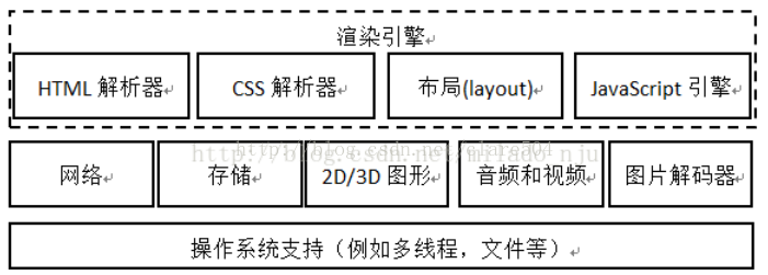 Html网页渲染的基本过程html中对于页面的渲染过程，分别有几个步骤 Csdn博客 7793