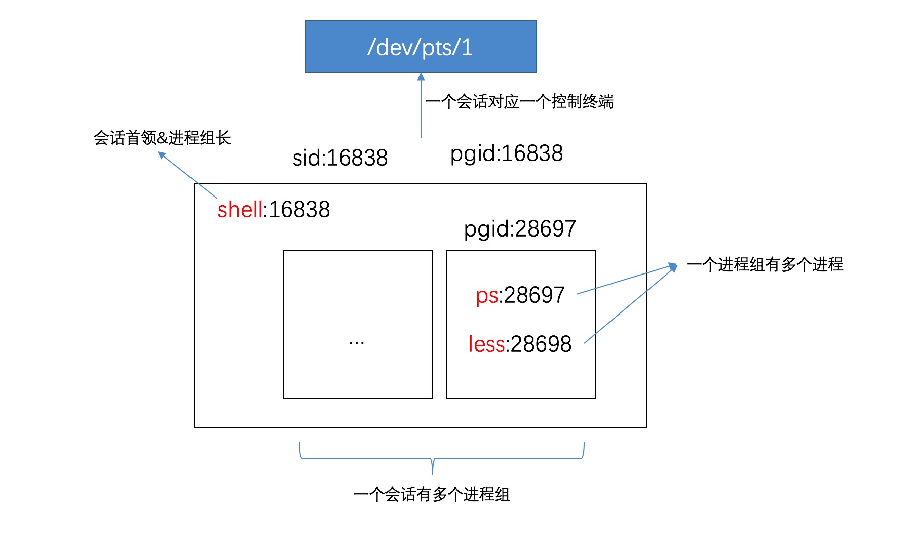 Linux 守护进程原理及实例（redis、nginx）守护进程的例子 Csdn博客 7041