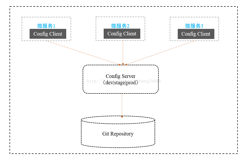 Spring Cloud Config统一管理微服务配置 Client Client Prod Csdn博客