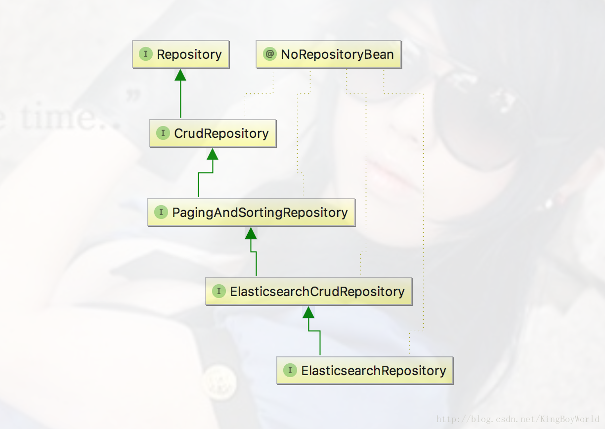 七、elasticsearch与springboot的集成与jpa方法的使用elasticsearch Jpa Csdn博客 1467