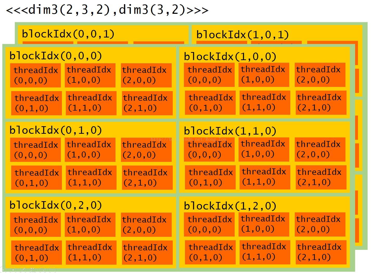 Cuda线程分配 Cuda 分配thread Block Csdn博客 