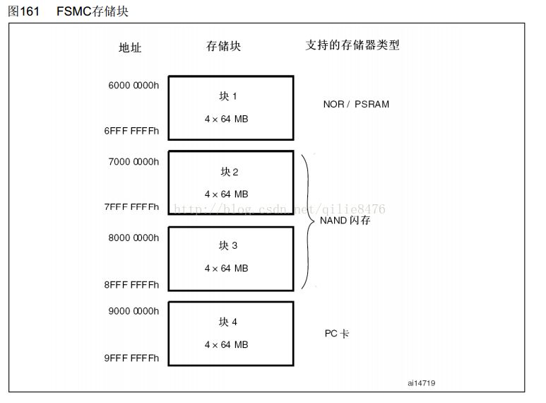 Stm32 F103 Nandflash的配置使用qilie8476的博客 Csdn博客 