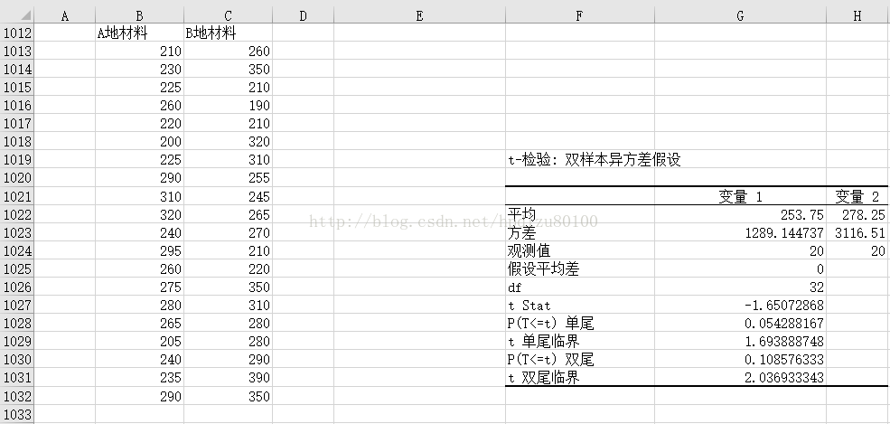 Excel在统计分析中的应用—第八章—假设检验 总体方差未知且为小样本下的检验 异方差双样本的t检验 Csdn博客