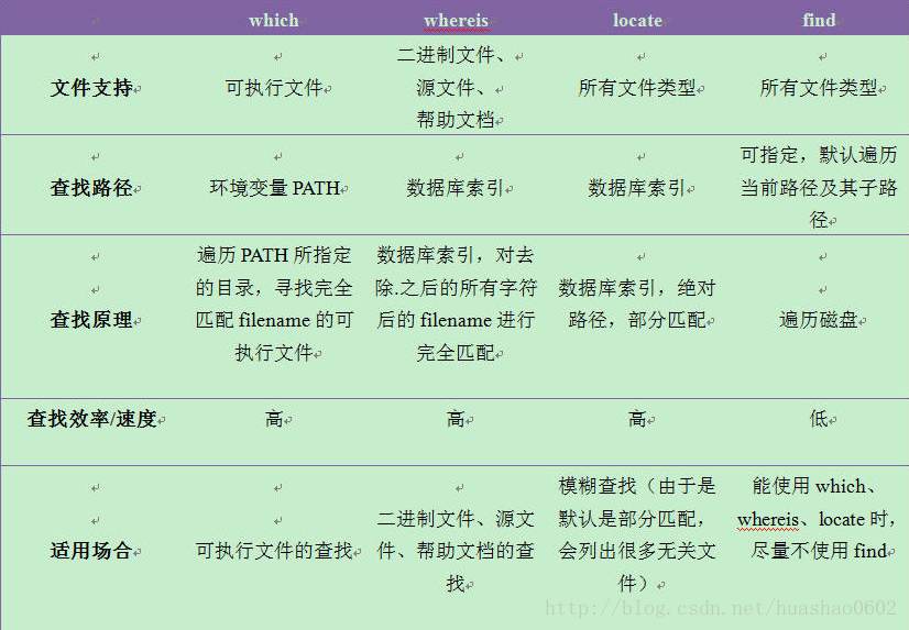 Linux查找命令详解 Csdn博客 0271