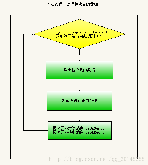 完成端口iocp实战 Csdn博客 