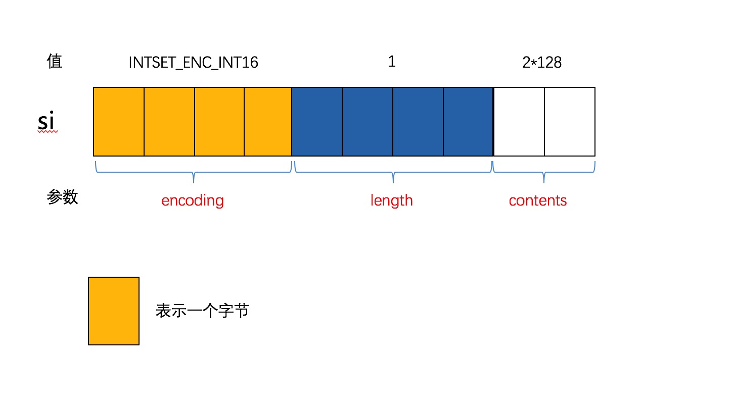 Redis源码分析（intset）redis的intset的初始化大小 Csdn博客