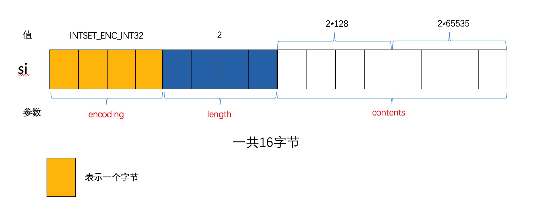 Redis源码分析（intset）redis的intset的初始化大小 Csdn博客