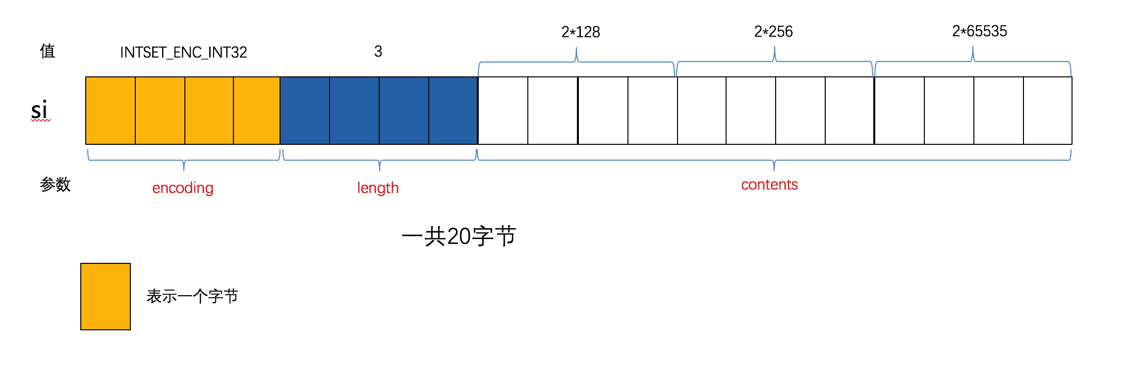 Redis源码分析（intset）redis的intset的初始化大小 Csdn博客