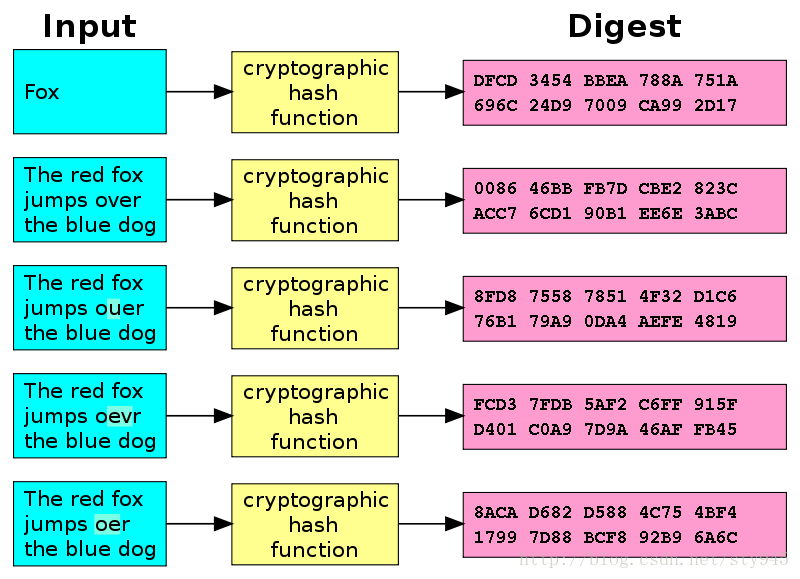 通过python利用哈希值实现比较两个文件的一致性哈希比较文件 Csdn博客