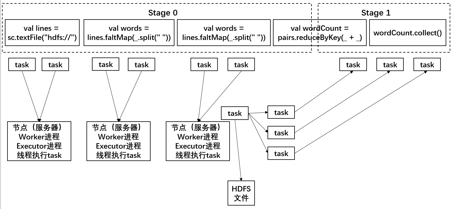 Spark性能调优：合理设置并行度spark性能调优 合理设置并行度 Csdn博客 