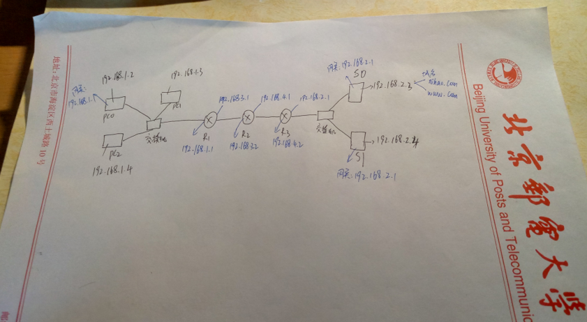 In python network programming, multiple routers, two switches and ...