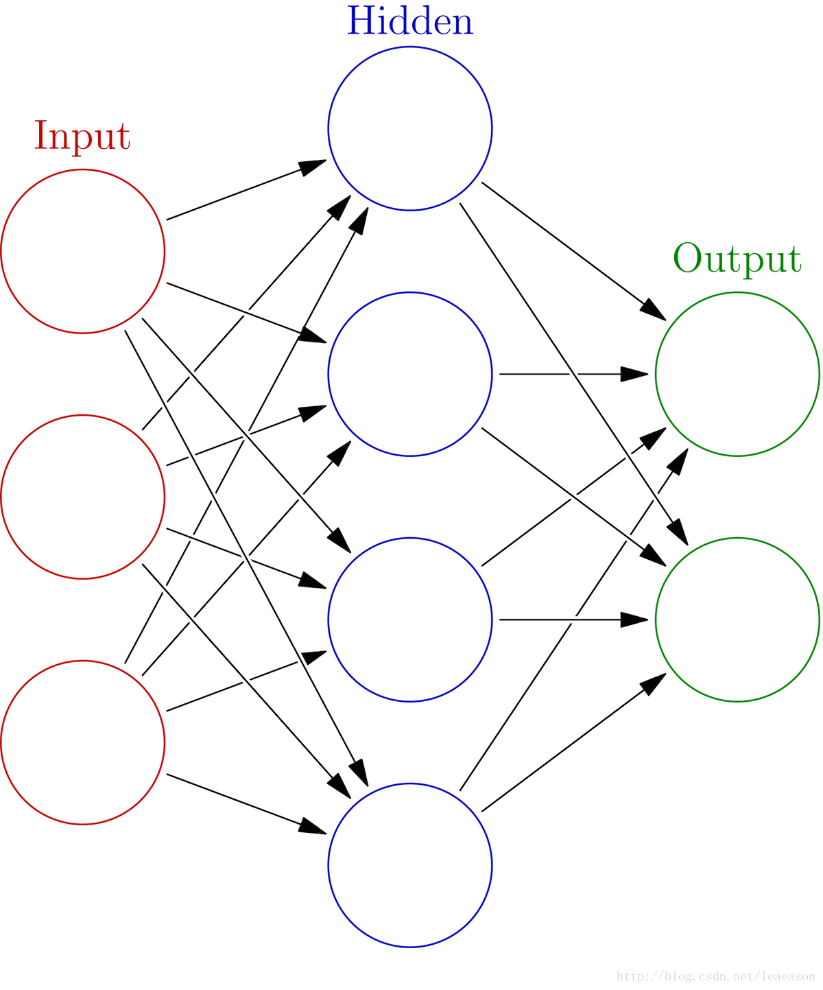 机器学习算法练习之（二）：python和tensorflow分别实现简单的神经网络import Numpy As Np Import Tensorflow As Tf From Sk Csdn博客