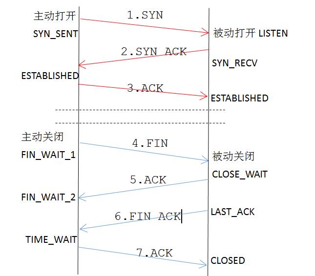 TCP protocol-state transfer of TCP connection - Programmer Sought