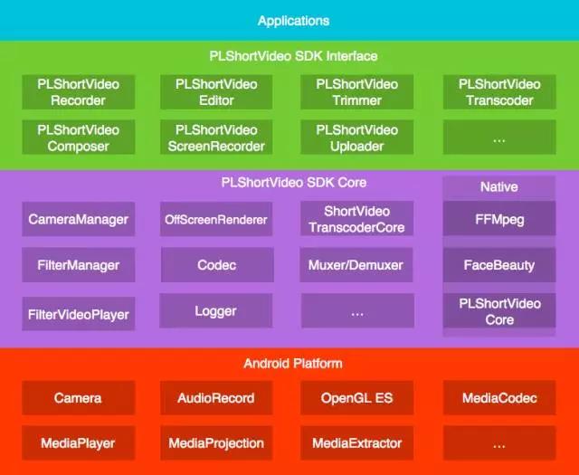 短视频 Sdk 架构设计实践csdn研发技术的博客 Csdn博客sdk架构设计 