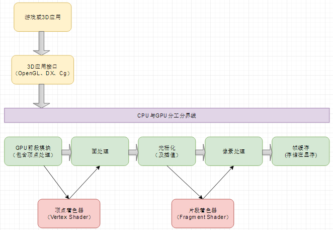 Shader和3d图形渲染管线（render Pipeline）shader Tag Renderpipeline Csdn博客