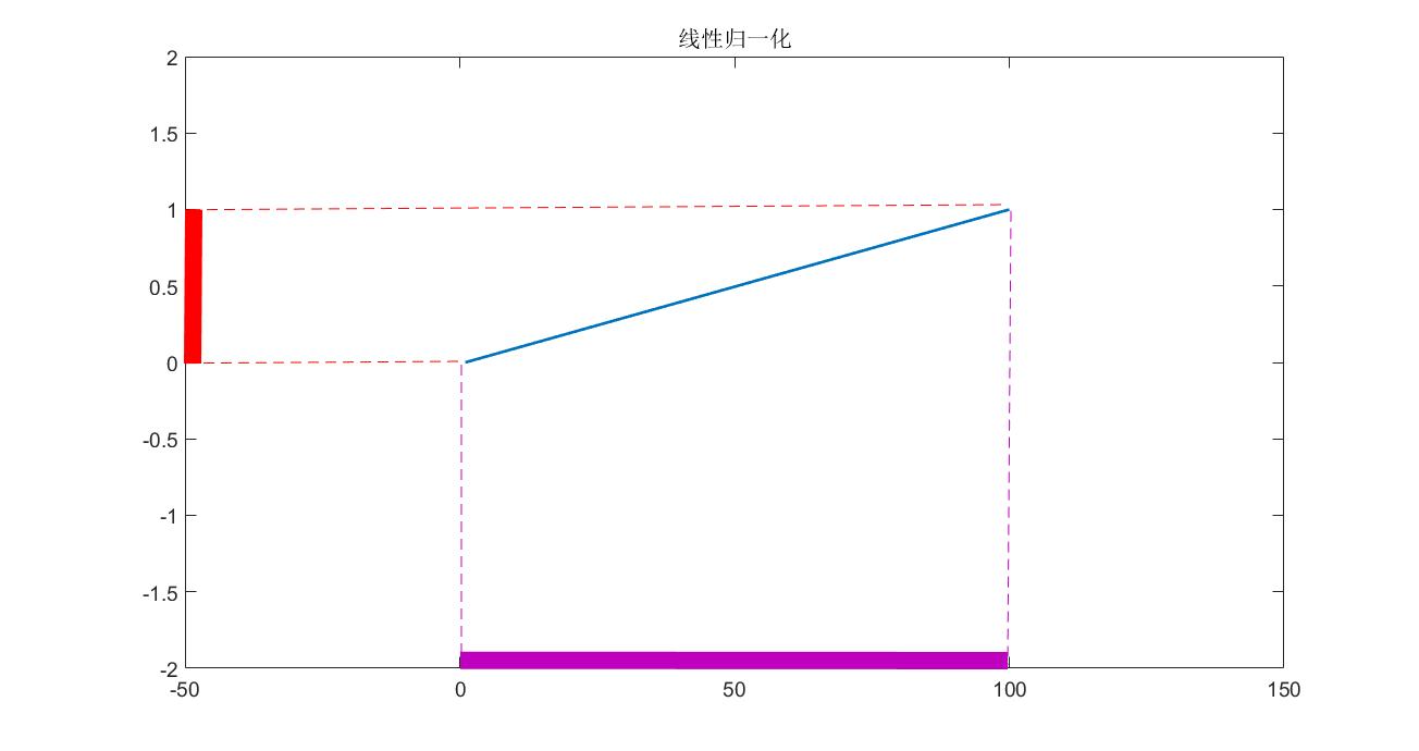 【python数据预处理】 归一化（按列减均值，除方差），标准化（按列缩放到指定范围），正则化（范数） 程序员大本营