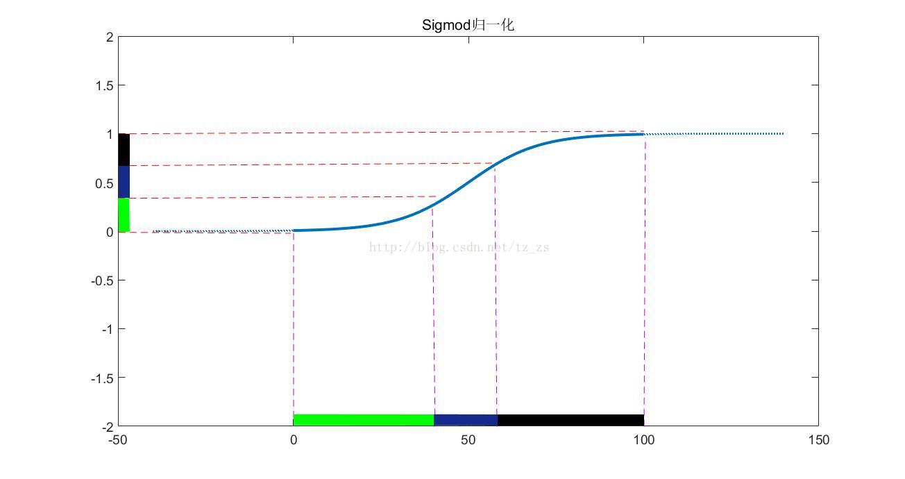 数据预处理 归一化（normalization）linear Normalization Csdn博客 