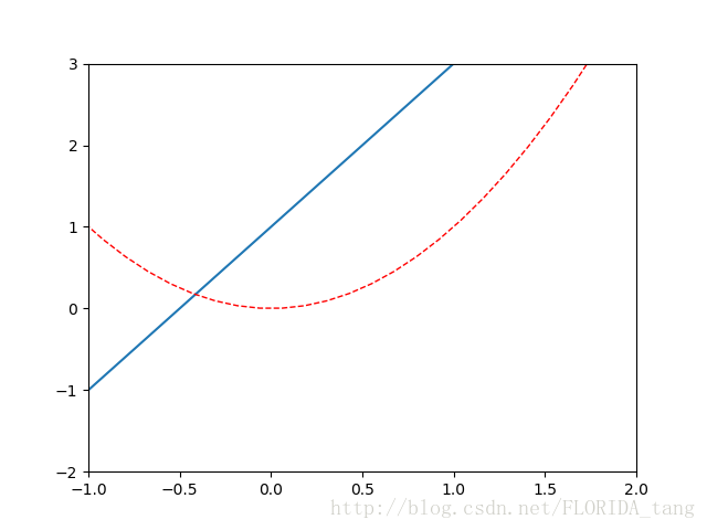 Python Matplotlib模块 Csdn博客 