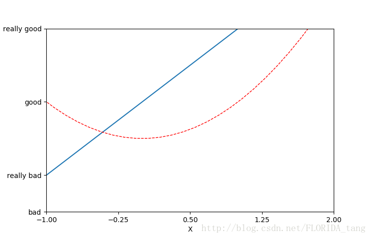 Python Matplotlib模块 Csdn博客 