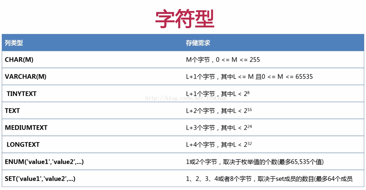 Mysql数据库数据类型之字符型mysql字符型数据类型主要包括 Csdn博客 
